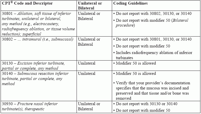 Let This Chart Help You Keep Inferior Turbinate Codes Straight : Clip N ...