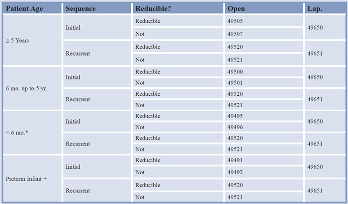 Chart Your Inguinal Hernia Repair Codes With This Handy Table : Clip ...