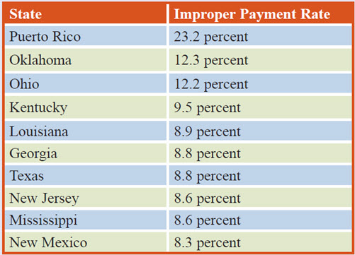 Discover Which States Logged the Highest Error Rates