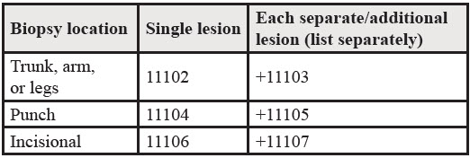 Take These 4 Tips for Accurate Lesion Removal Coding : Procedure Coding ...