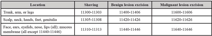 Take These 4 Tips for Accurate Lesion Removal Coding : Procedure Coding ...